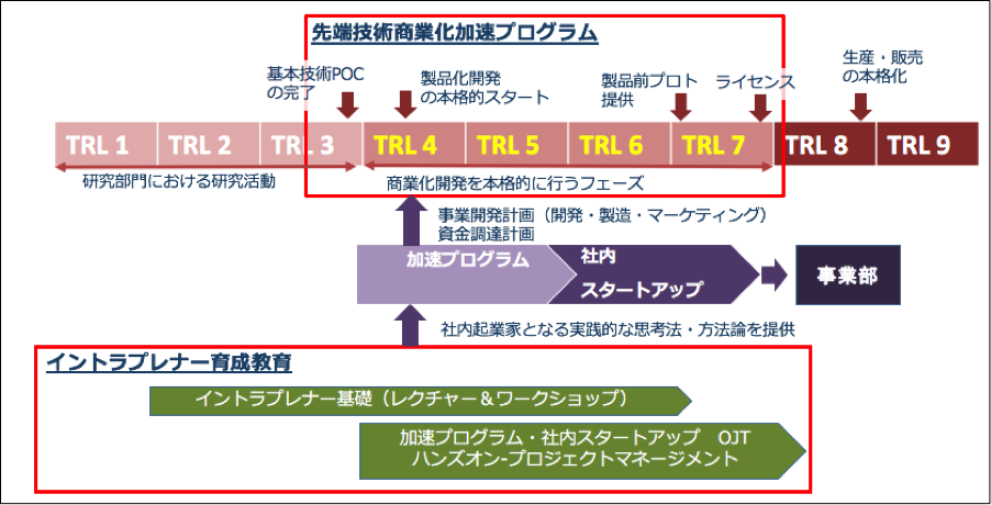 新事業創出(技術事業化)支援 – tg-stream